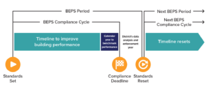 Building Energy Performance Standards in DC
