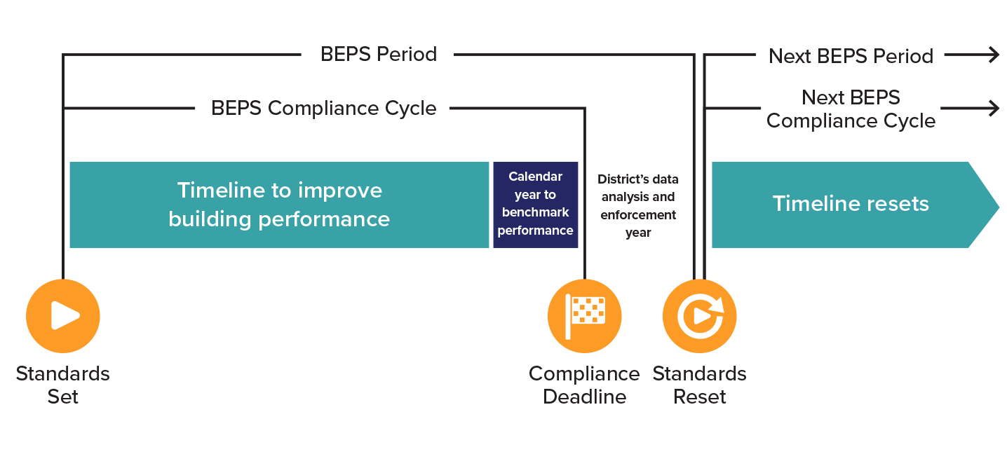 Building Energy Performance Standards in DC