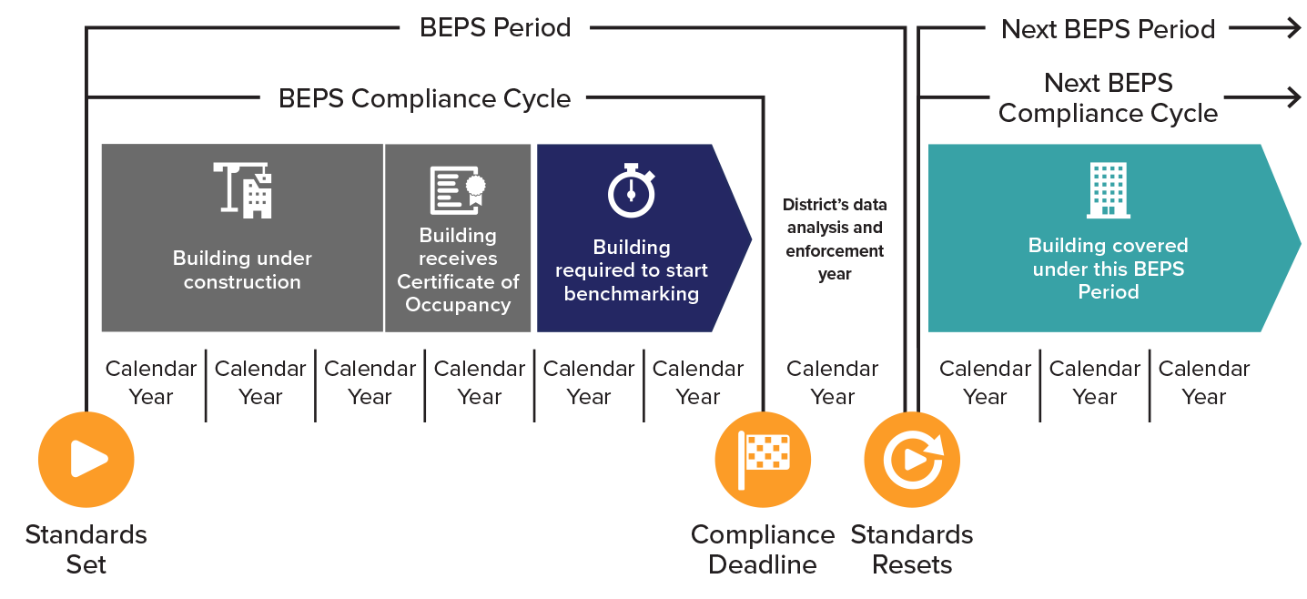 Building Energy Performance Standards in DC