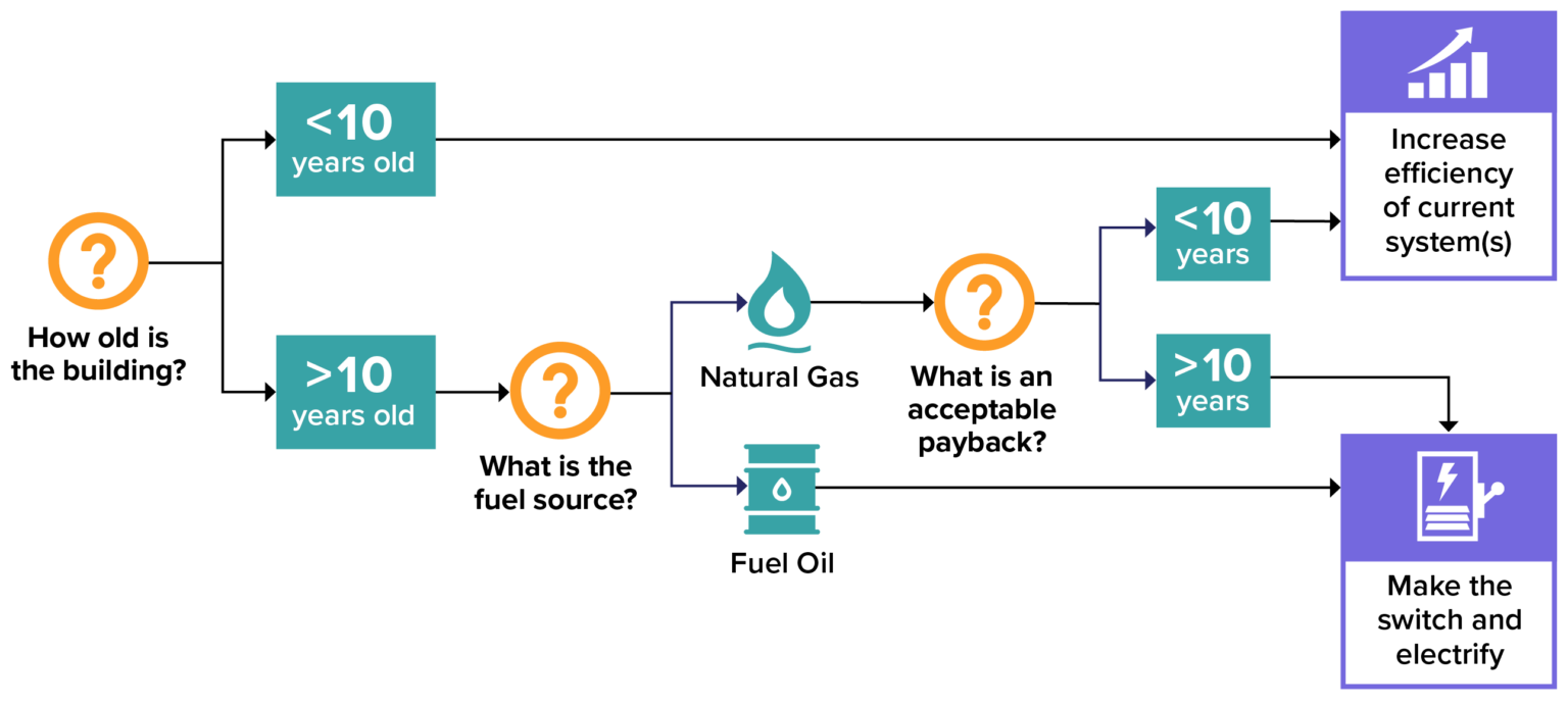 Building Electrification Considerations in DC - Building Innovation Hub