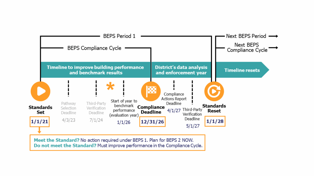 Building Energy Performance Standards in DC