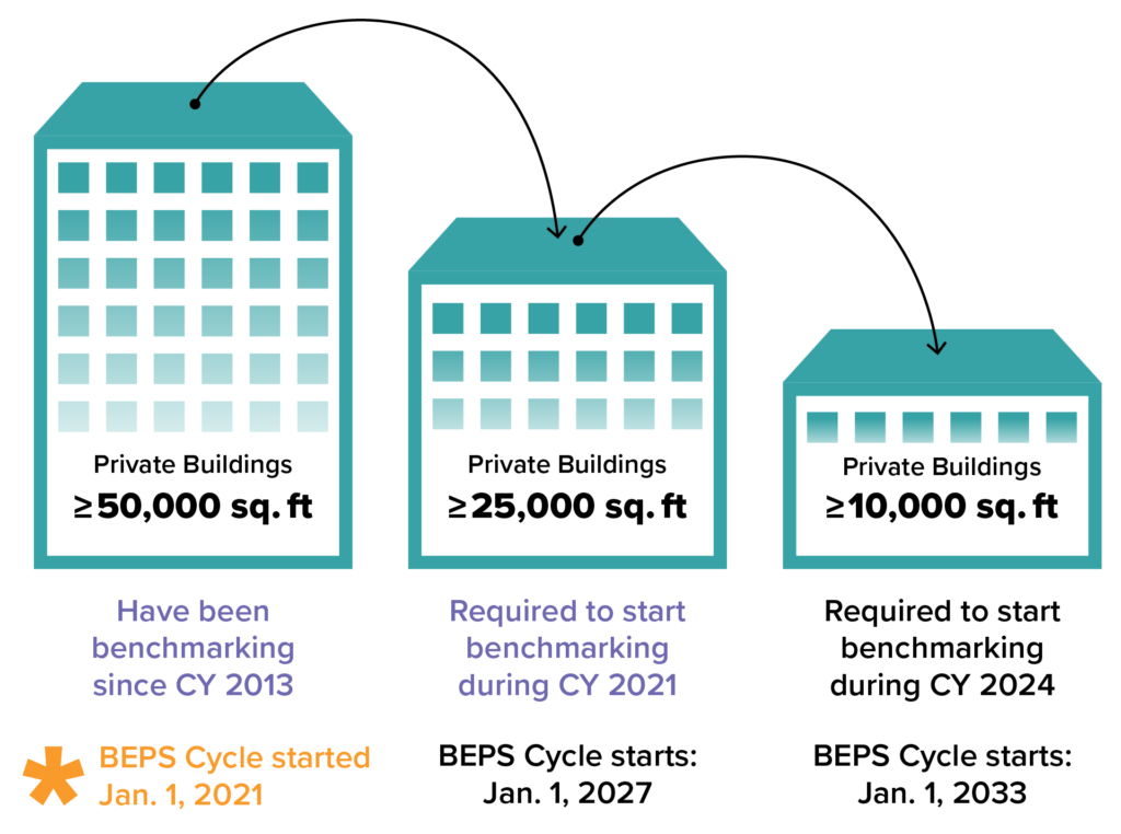 Building Energy Performance Standards in DC