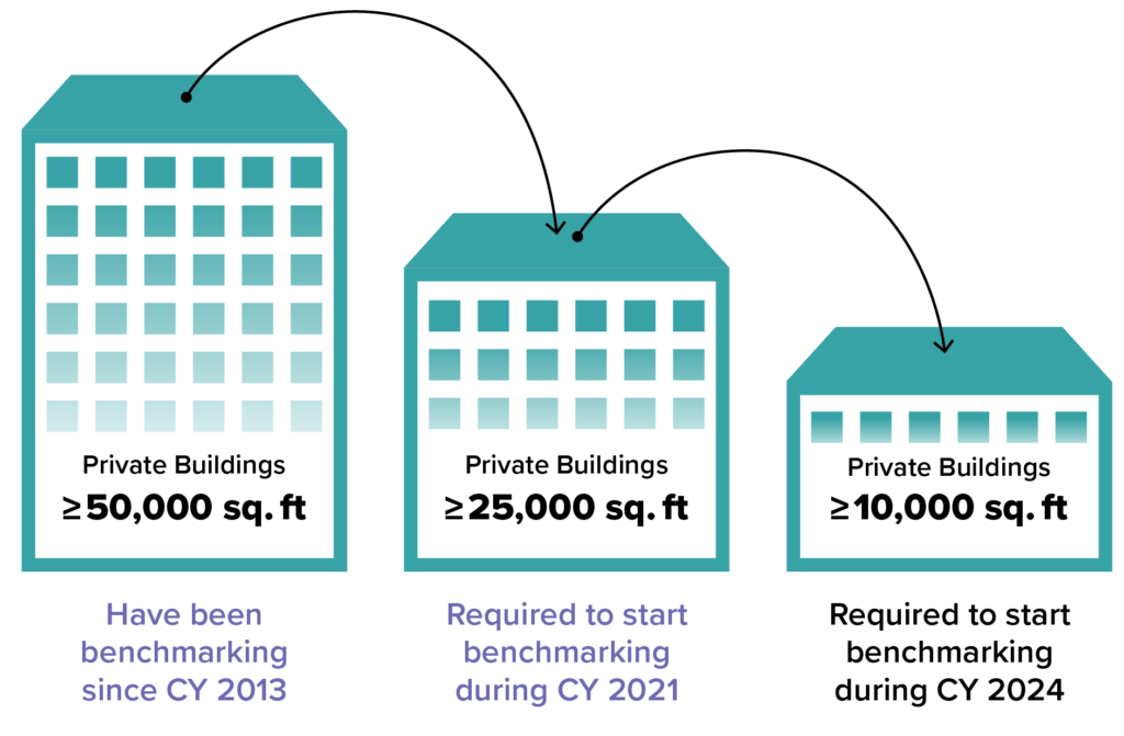 DC Benchmarking Regulations - Building Innovation Hub