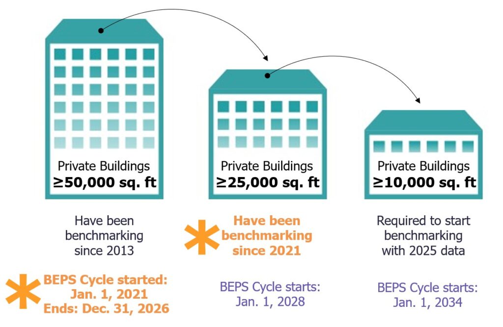 Building Energy Performance Standards in DC
