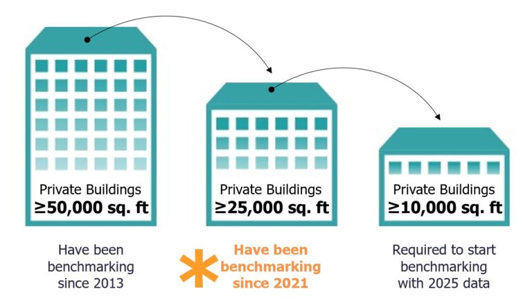 DC Benchmarking Regulations - Building Innovation Hub