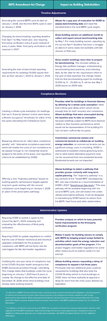 2024 DC BEPS Legislative Changes You Need to Know - Building Innovation Hub