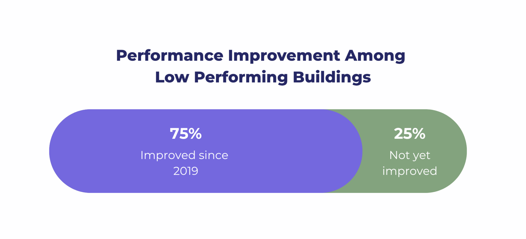 DC Energy Benchmarking Trends Part III: Zooming in on Low Performing ...
